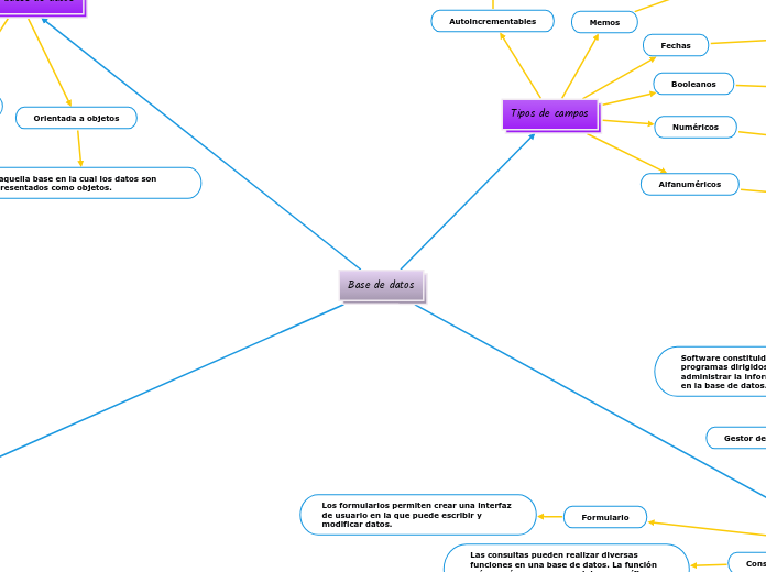 Base de datos - Mind Map